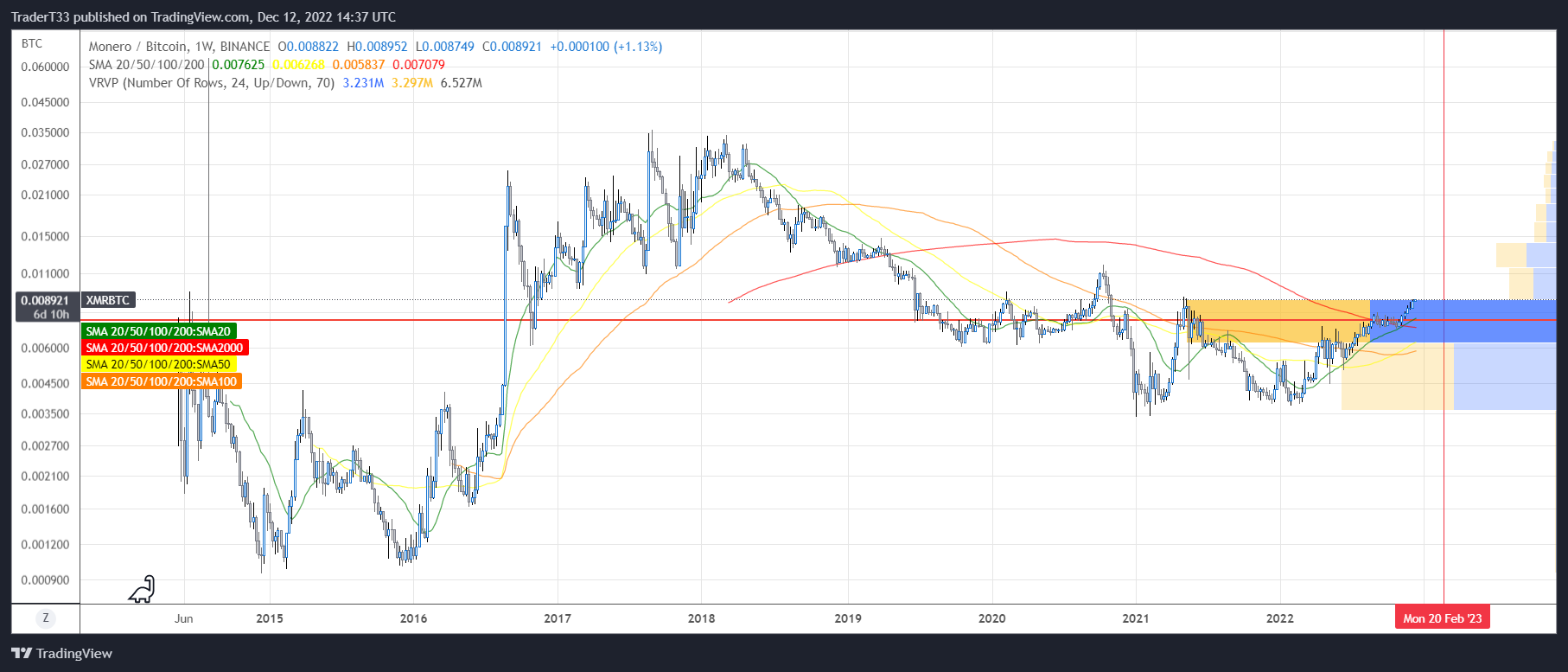 [Daily Discussion] December 12, 2022 : r/xmrtrader