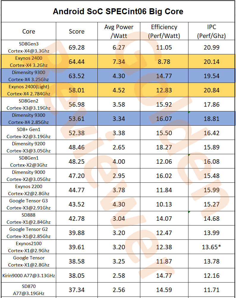 Re: [新聞] Exynos 2400 有望一雪前恥 十核處理器不 - MobileComm板 - Disp BBS
