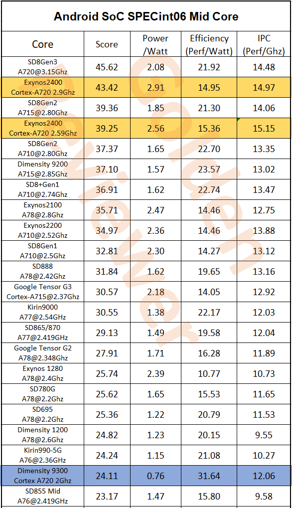 Re: [新聞] Exynos 2400 有望一雪前恥 十核處理器不輸 Snapdragon 8 Gen 3 - 看板MobileComm ...